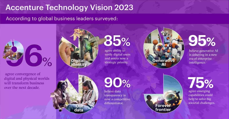 Accenture Tech Vision 2023: hace foco en la IA generativa